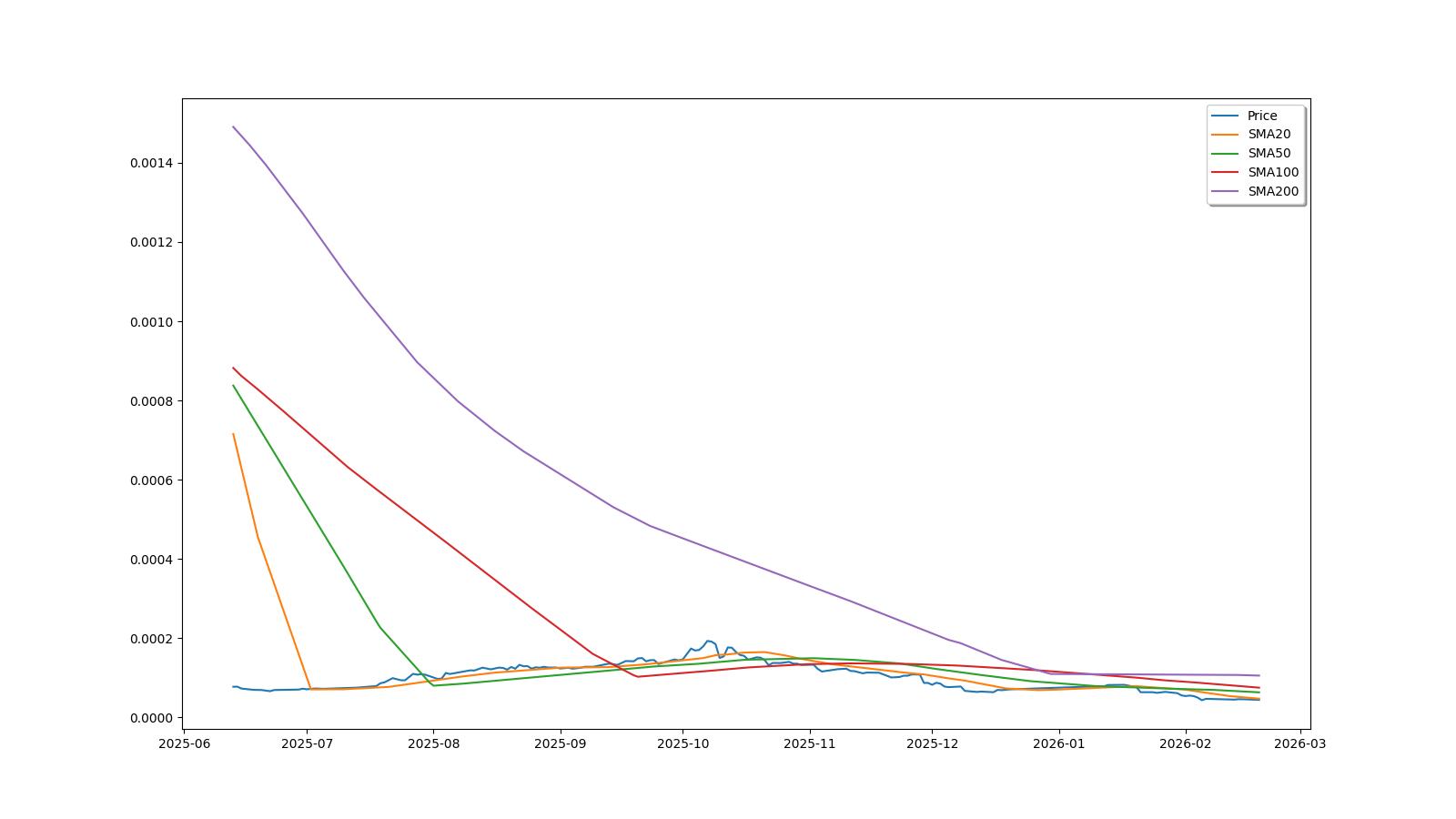 RXCGames Simple Moving Averages