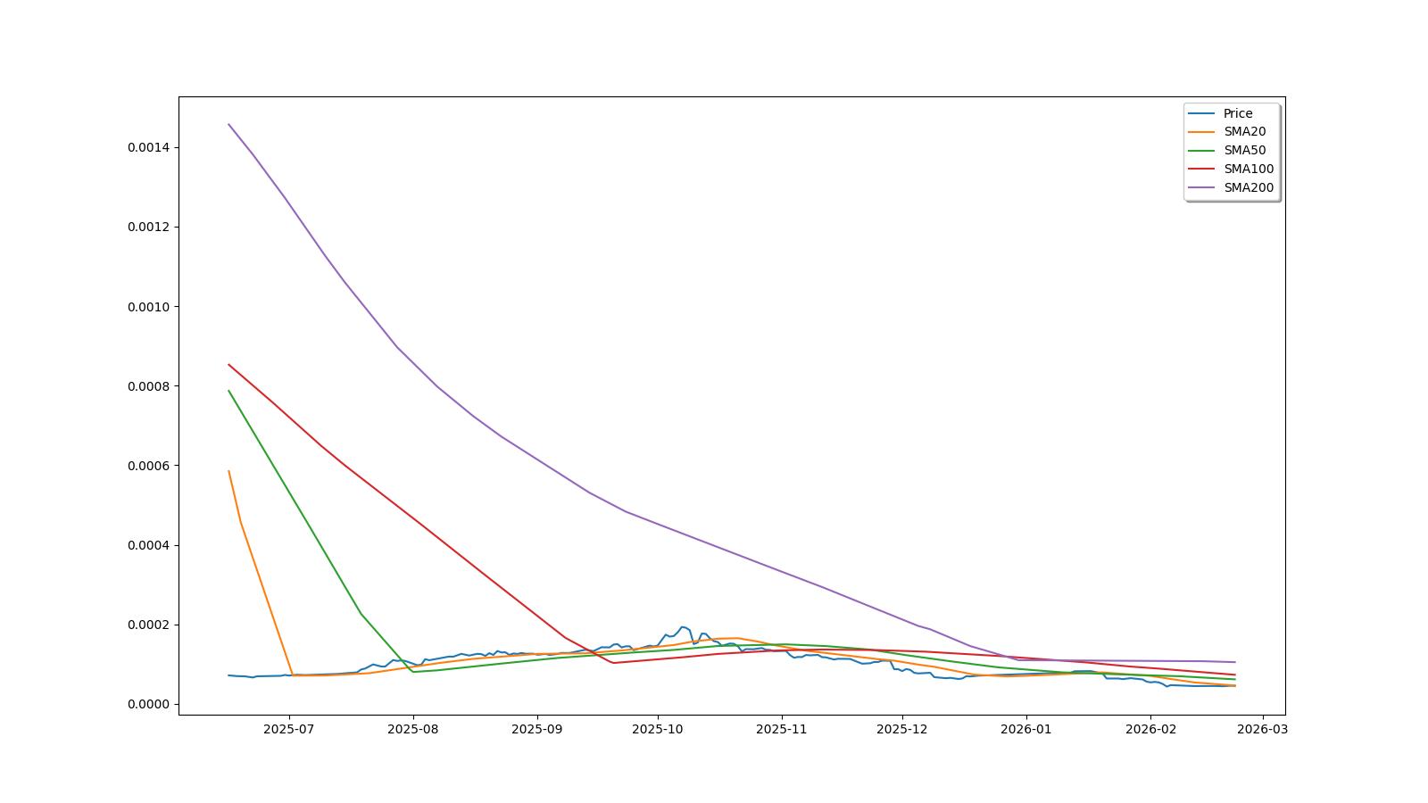 RXCGames Simple Moving Averages