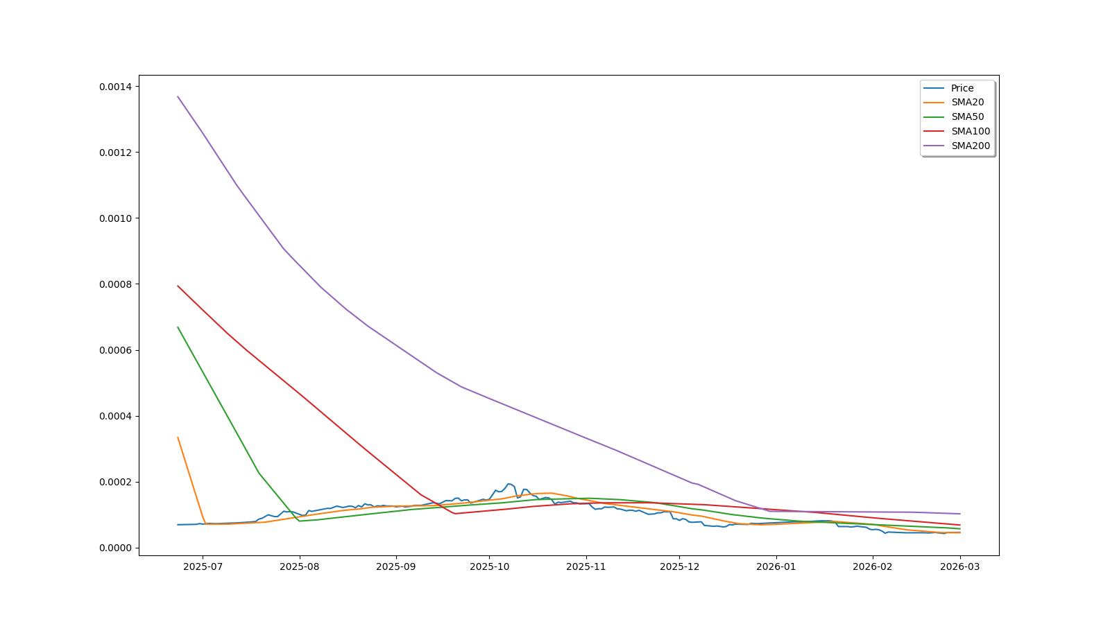RXCGames Simple Moving Averages