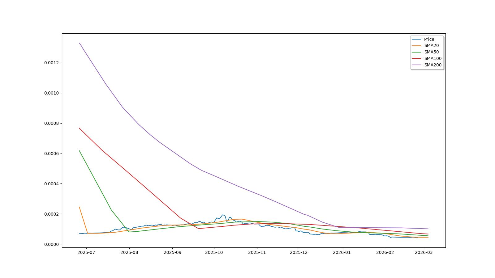 RXCGames Simple Moving Averages