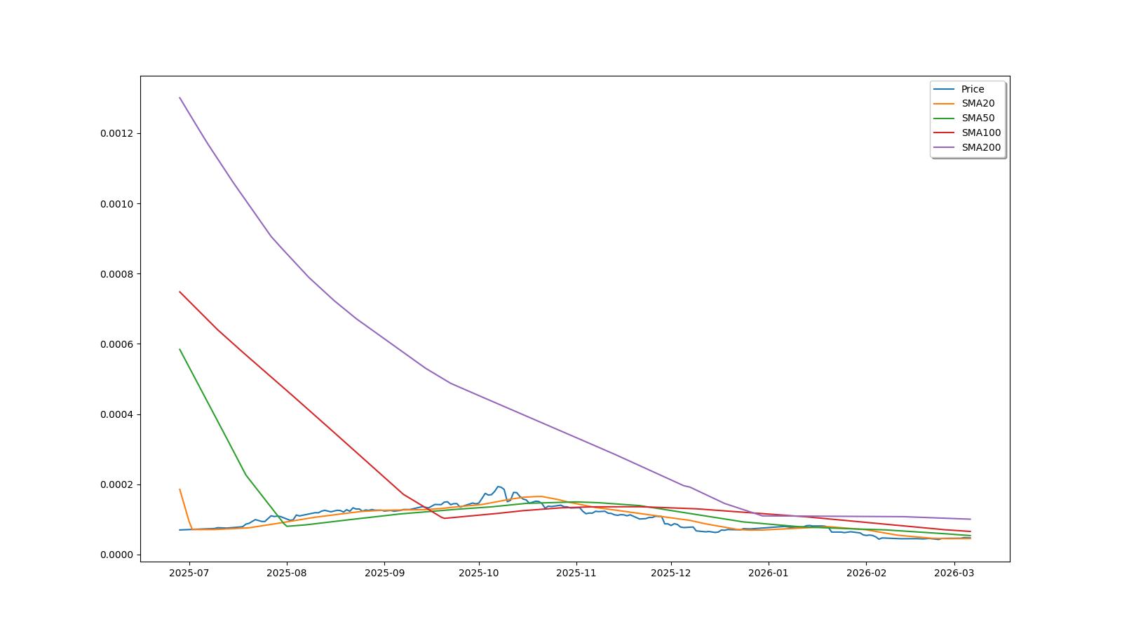 RXCGames Simple Moving Averages