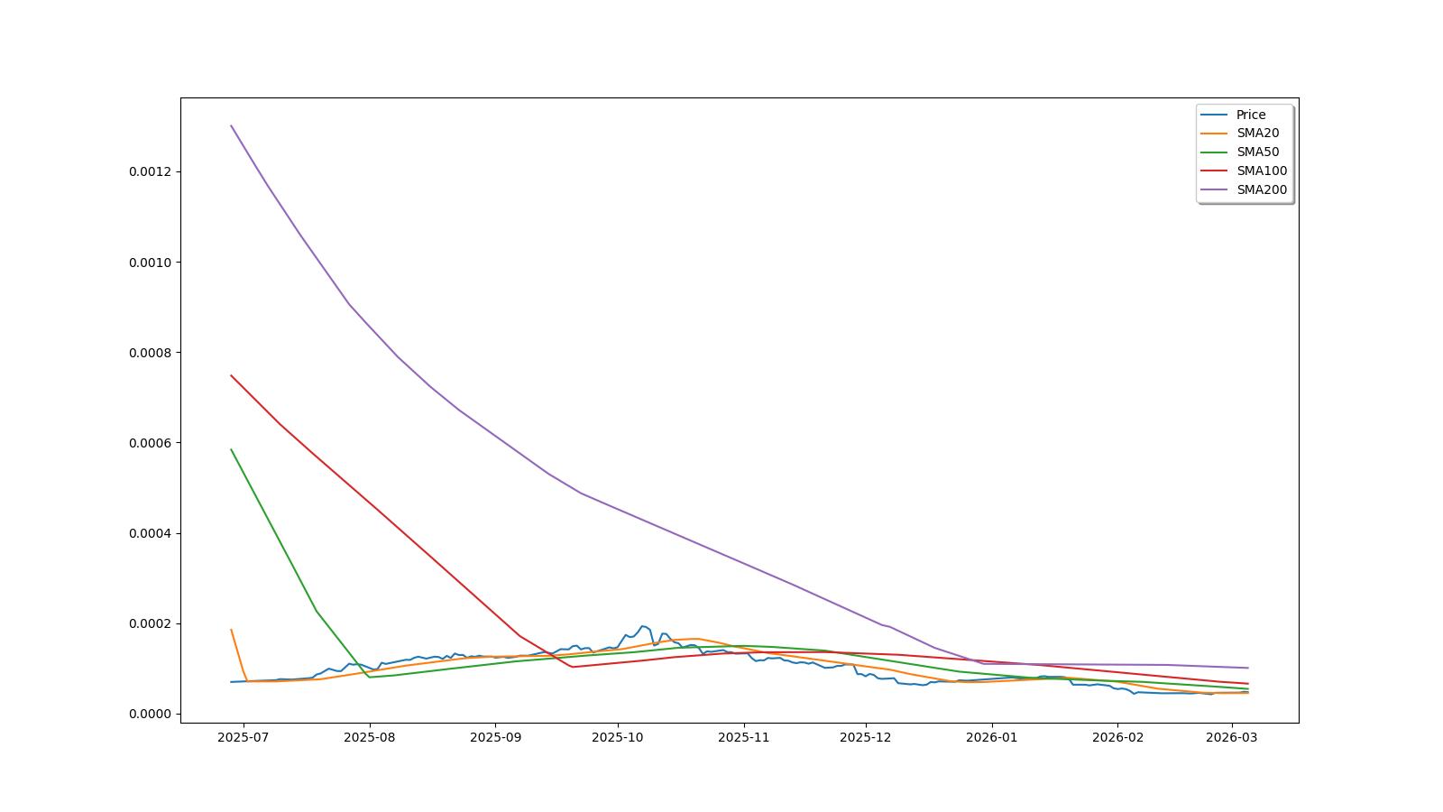 RXCGames Simple Moving Averages