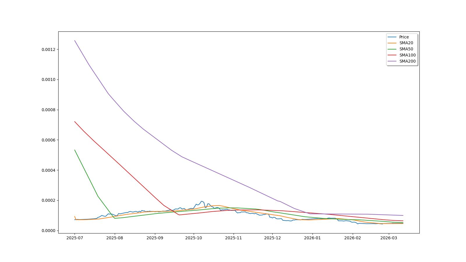 RXCGames Simple Moving Averages