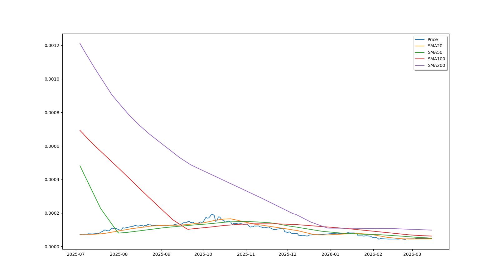 RXCGames Simple Moving Averages
