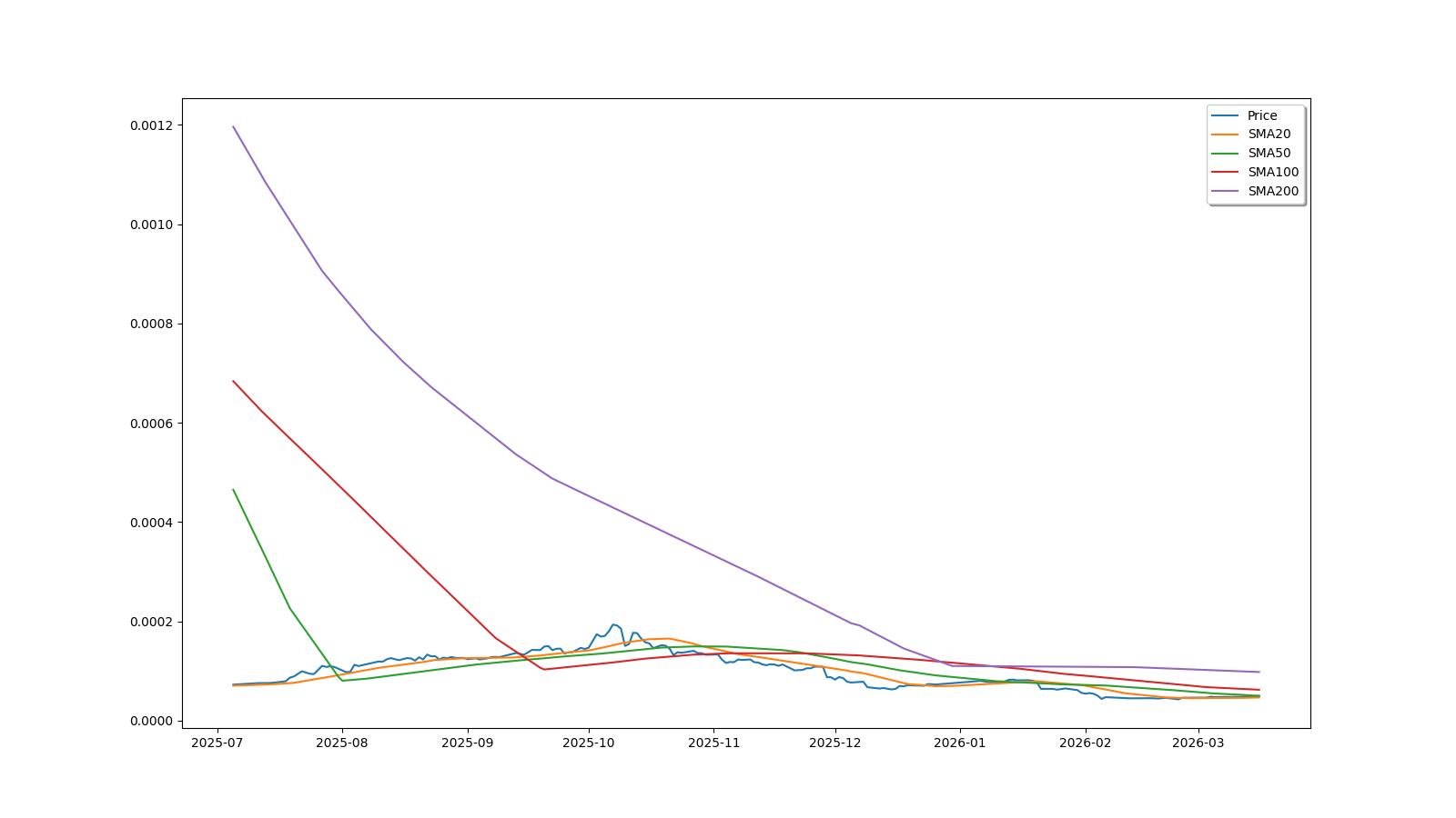 RXCGames Simple Moving Averages