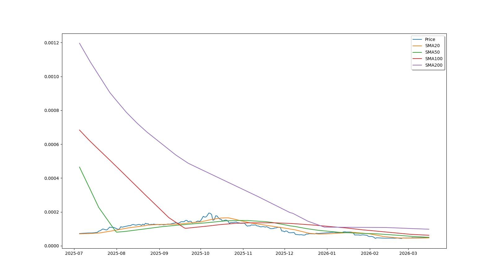 RXCGames Simple Moving Averages