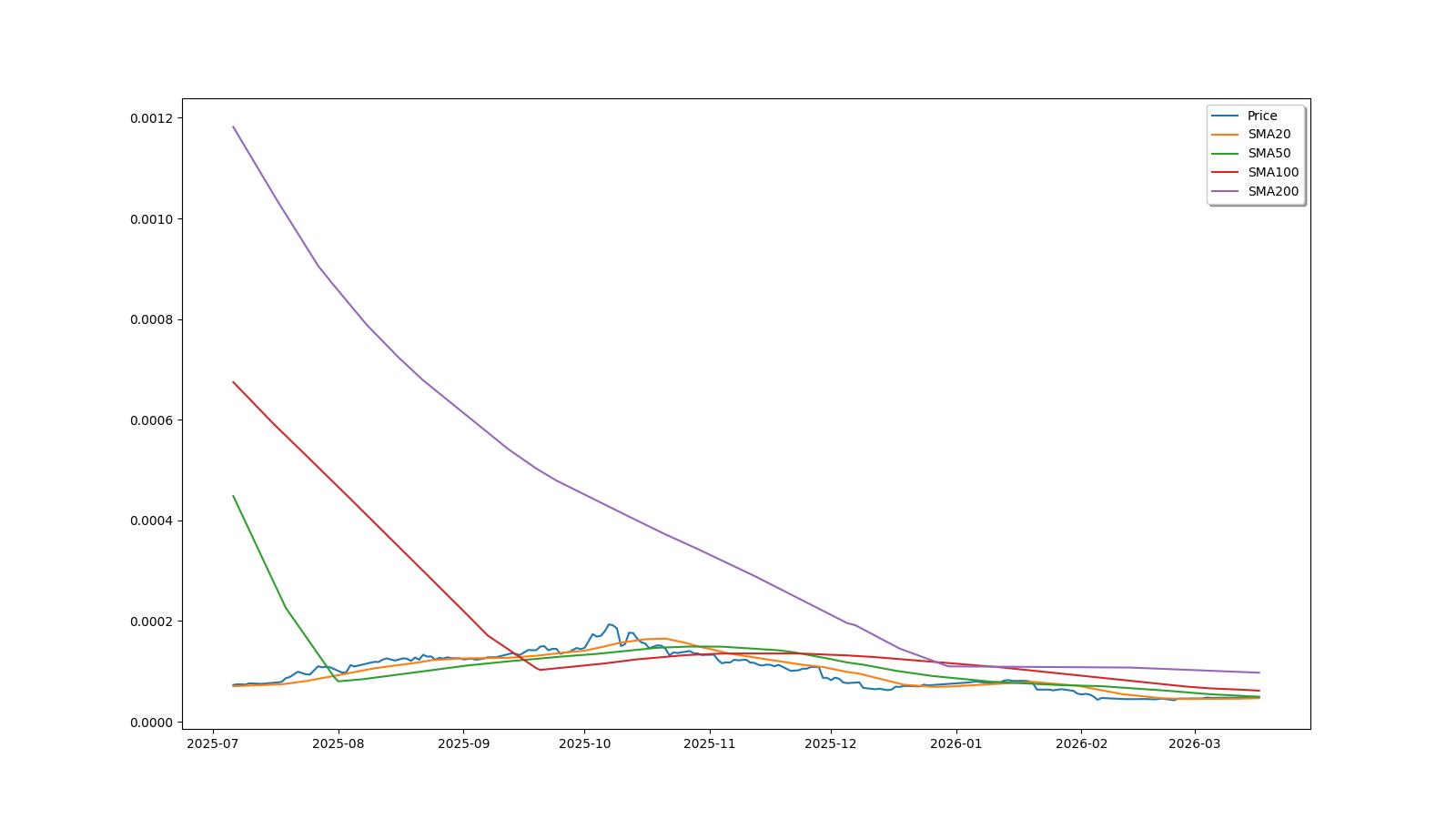 RXCGames Simple Moving Averages