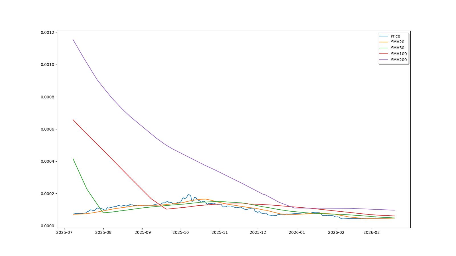 RXCGames Simple Moving Averages