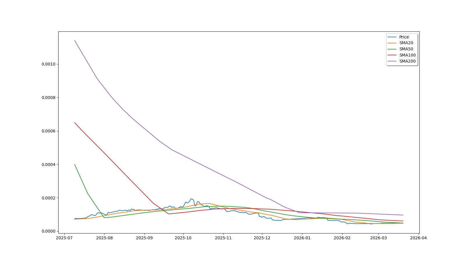 RXCGames Simple Moving Averages