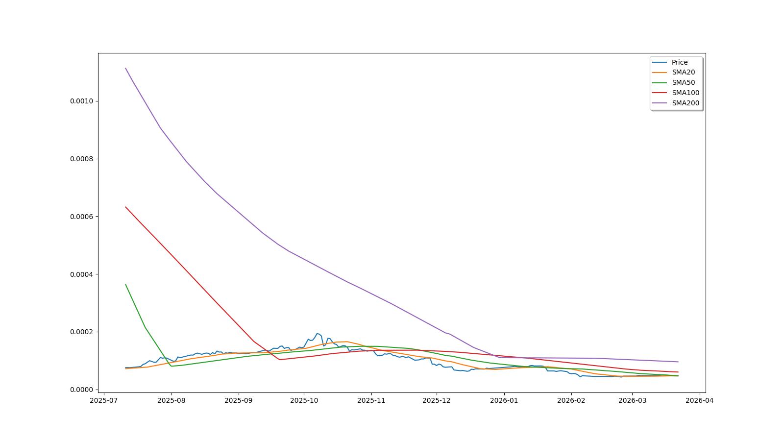 RXCGames Simple Moving Averages