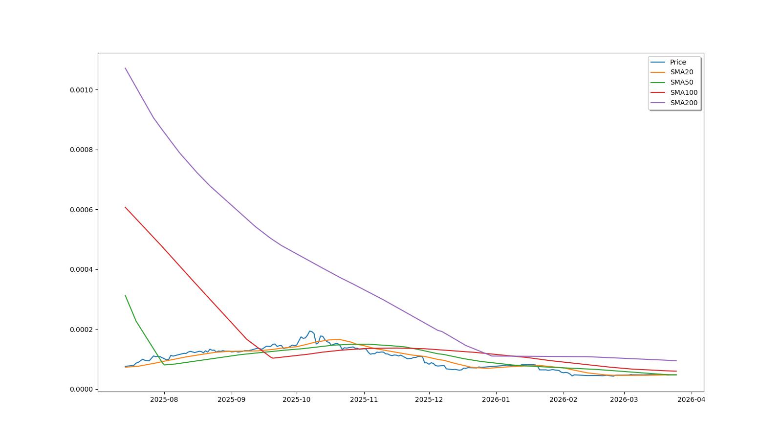 RXCGames Simple Moving Averages