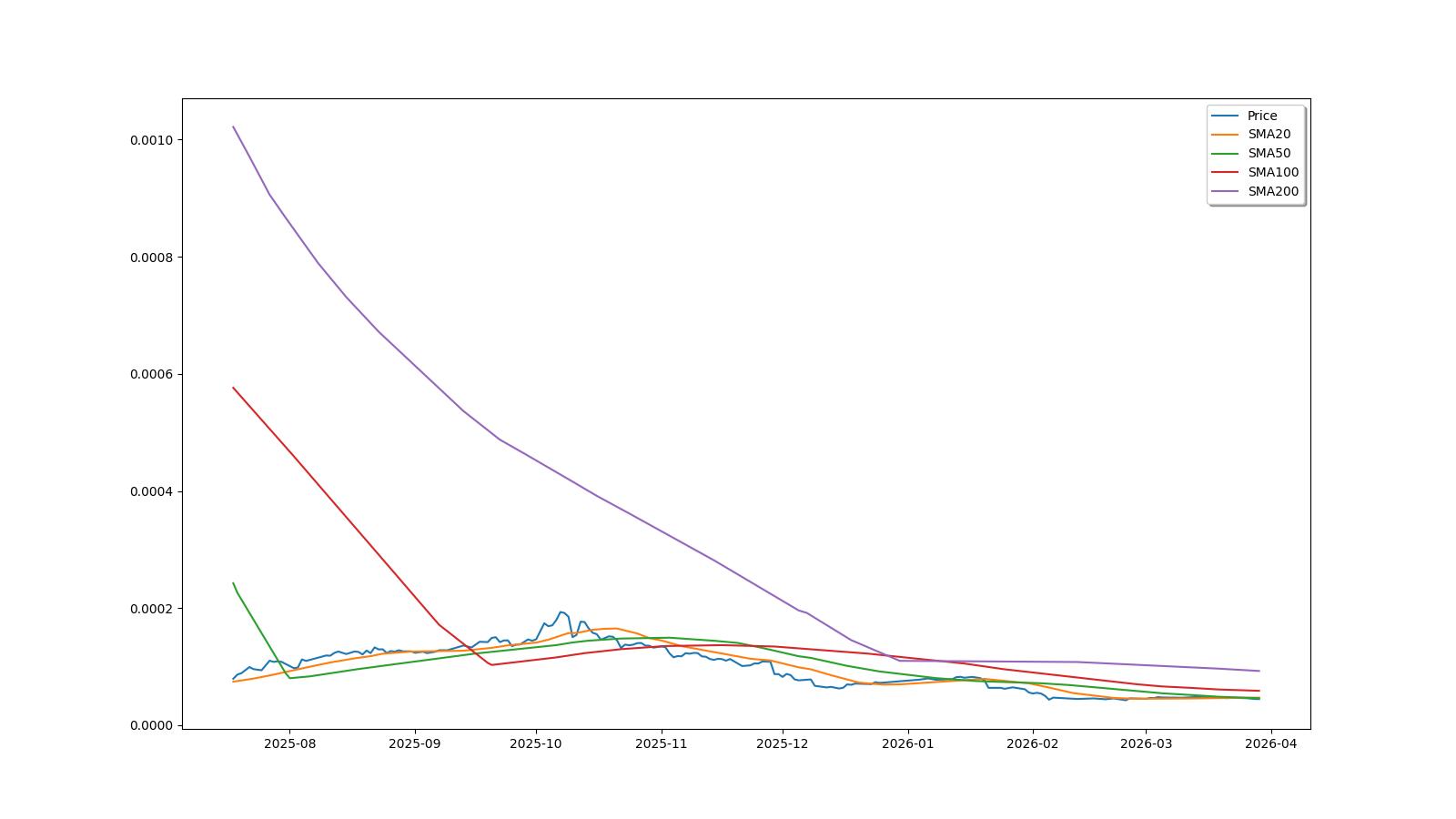 RXCGames Simple Moving Averages