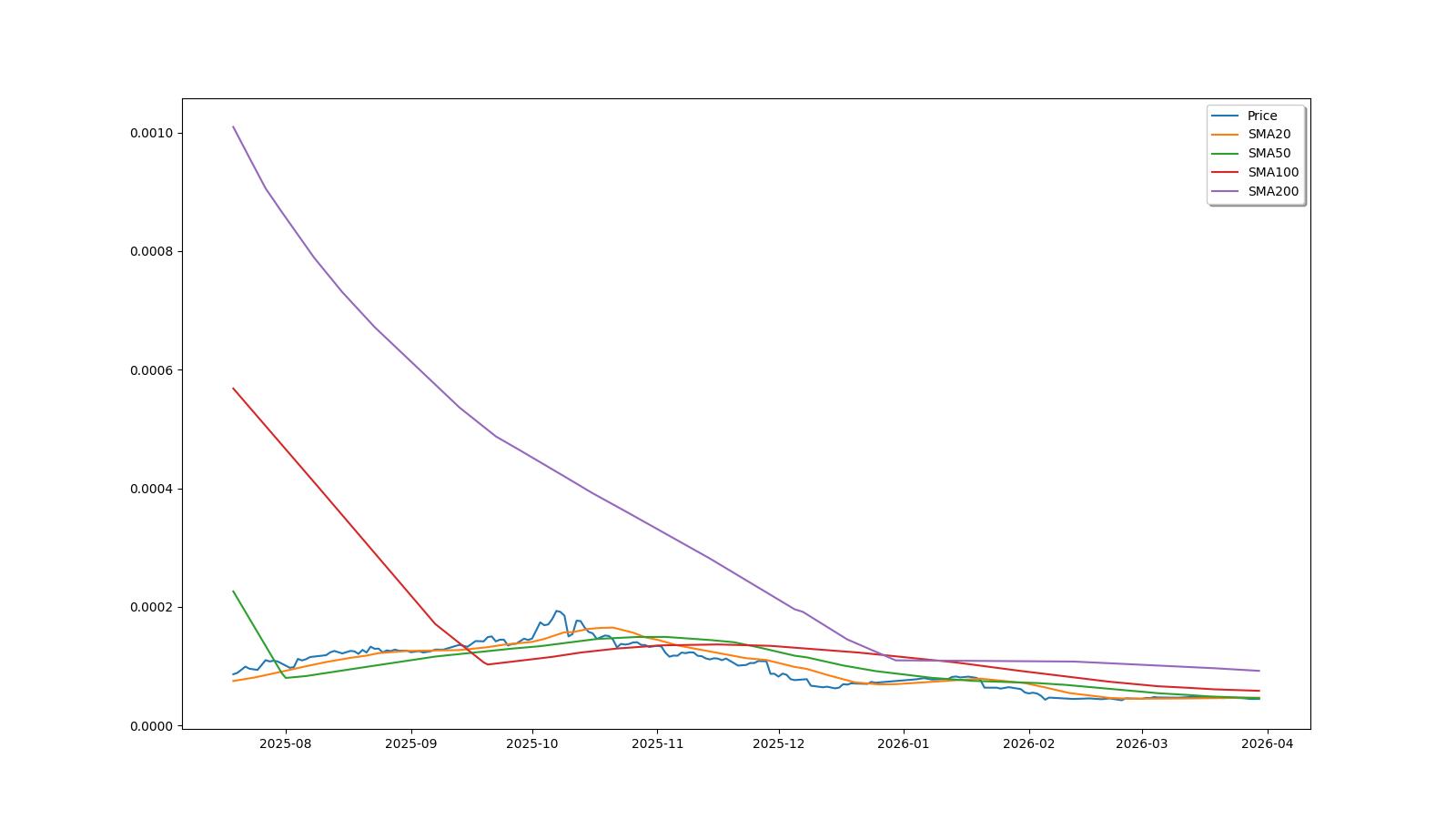 RXCGames Simple Moving Averages