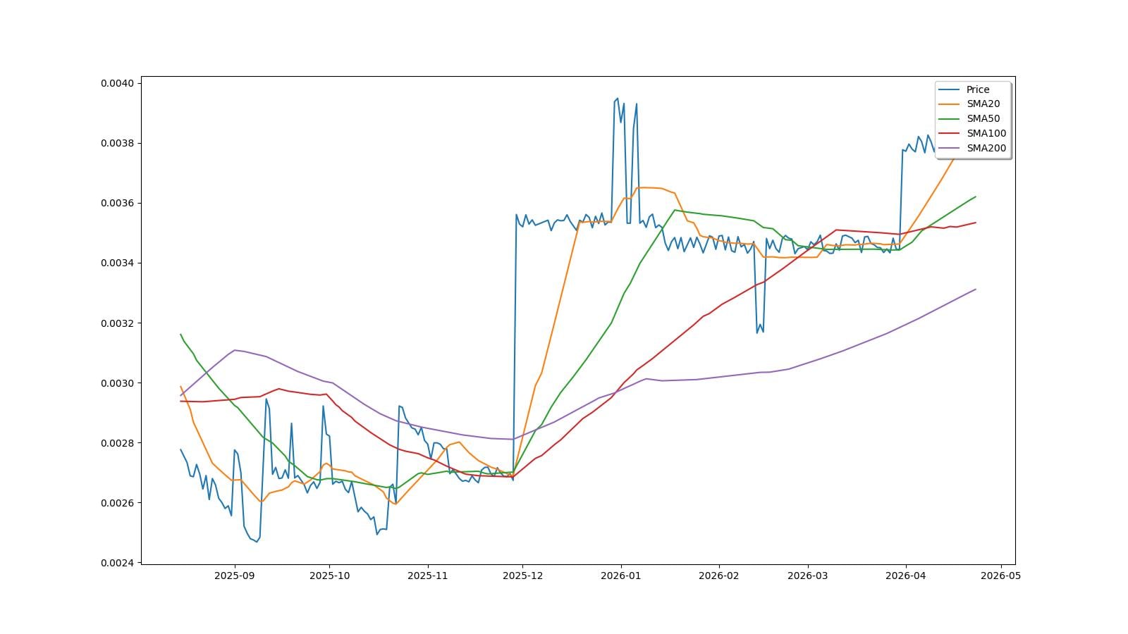 Ryo Currency Simple Moving Averages