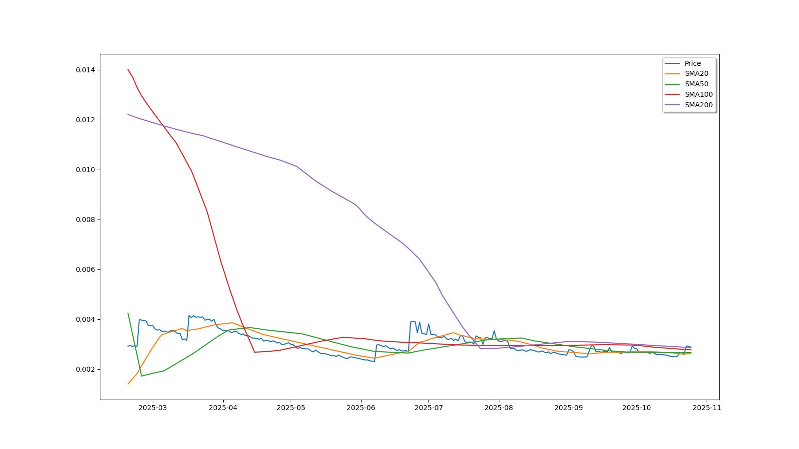 Ryo Currency Simple Moving Averages