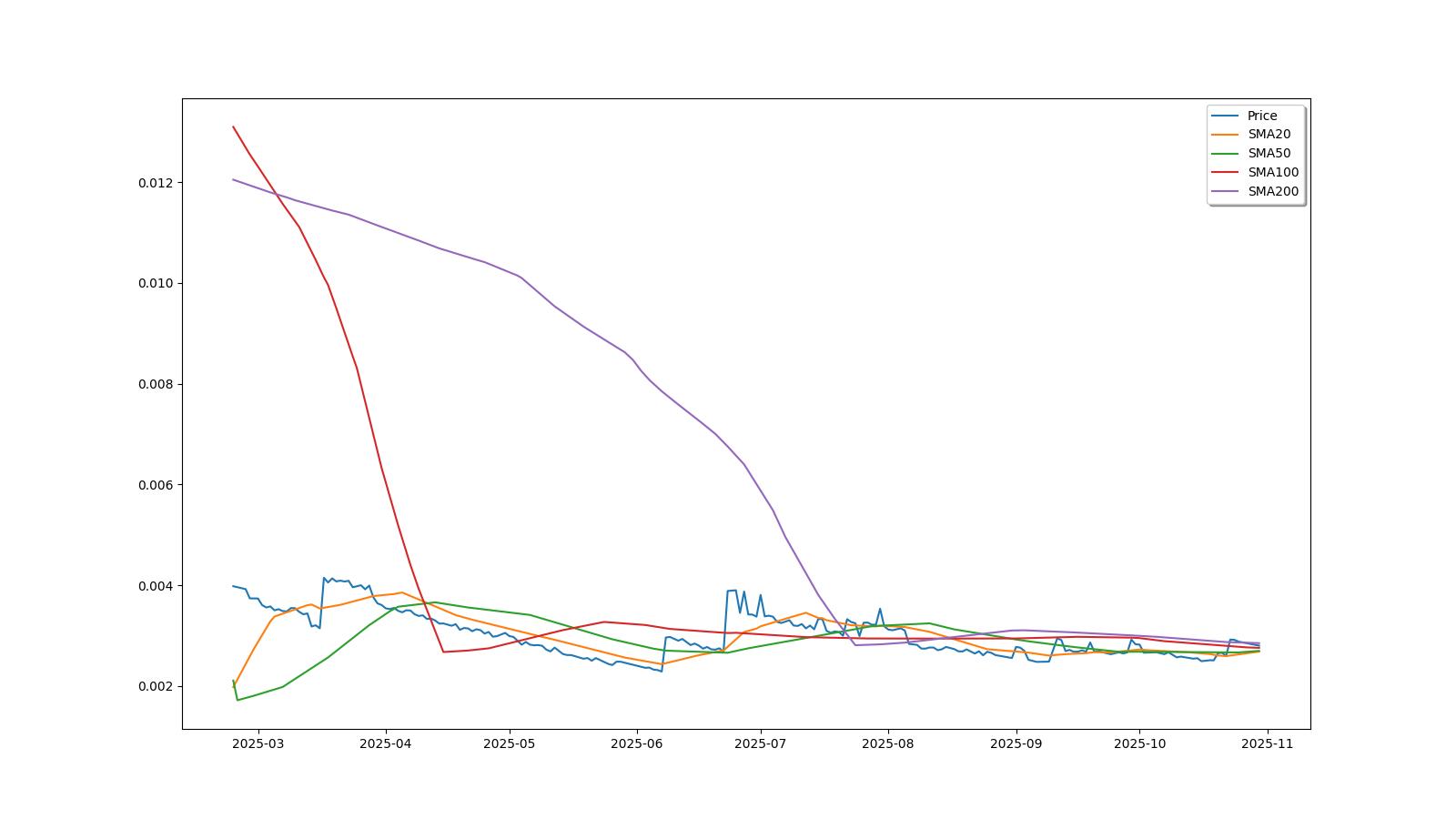 Ryo Currency Simple Moving Averages