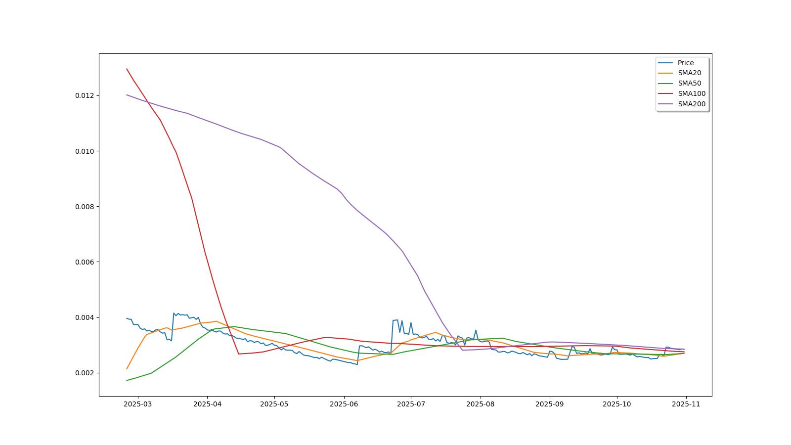 Ryo Currency Simple Moving Averages