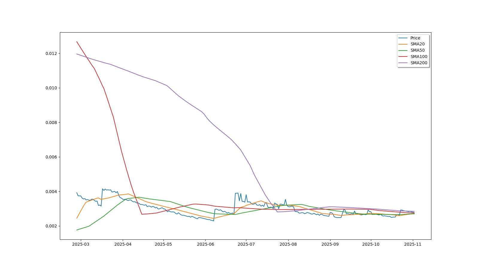 Ryo Currency Simple Moving Averages