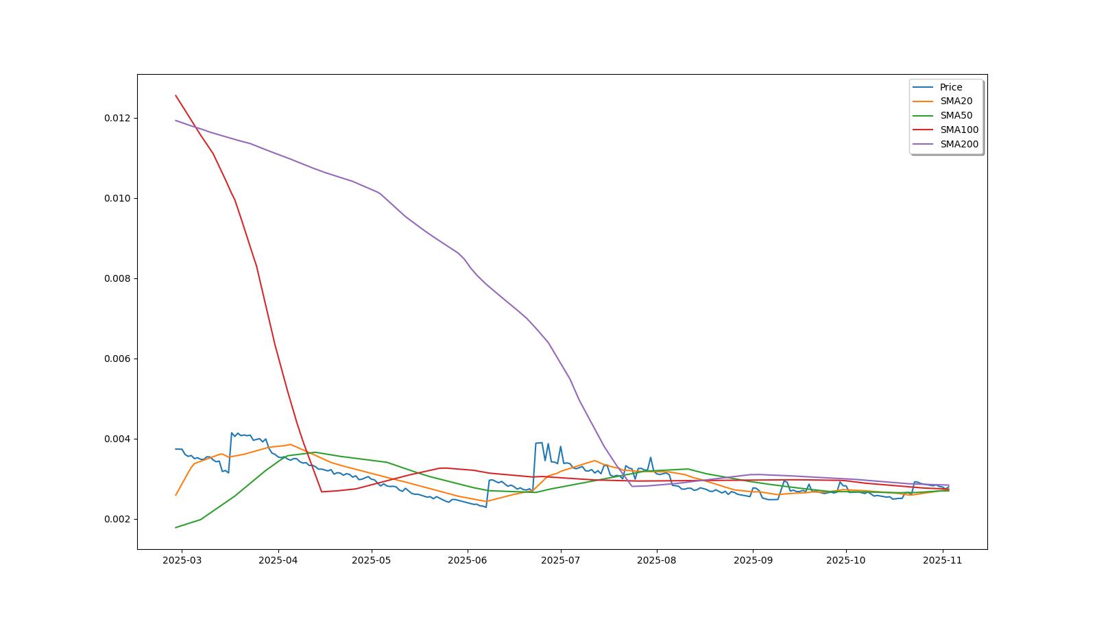 Ryo Currency Simple Moving Averages