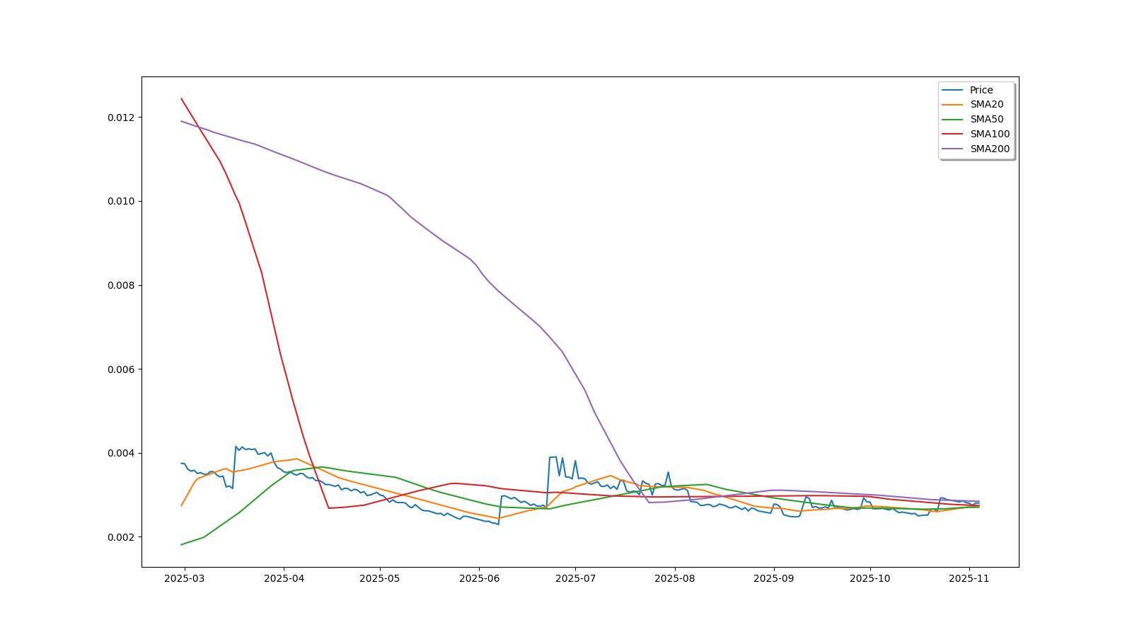 Ryo Currency Simple Moving Averages