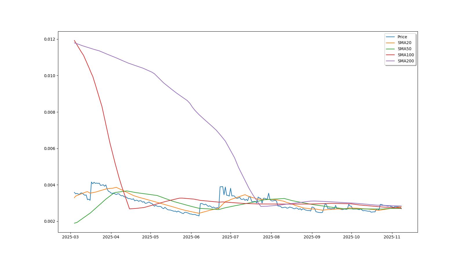 Ryo Currency Simple Moving Averages