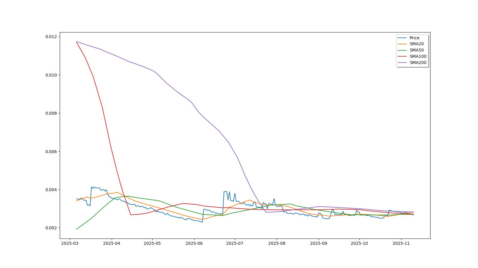 Ryo Currency Simple Moving Averages