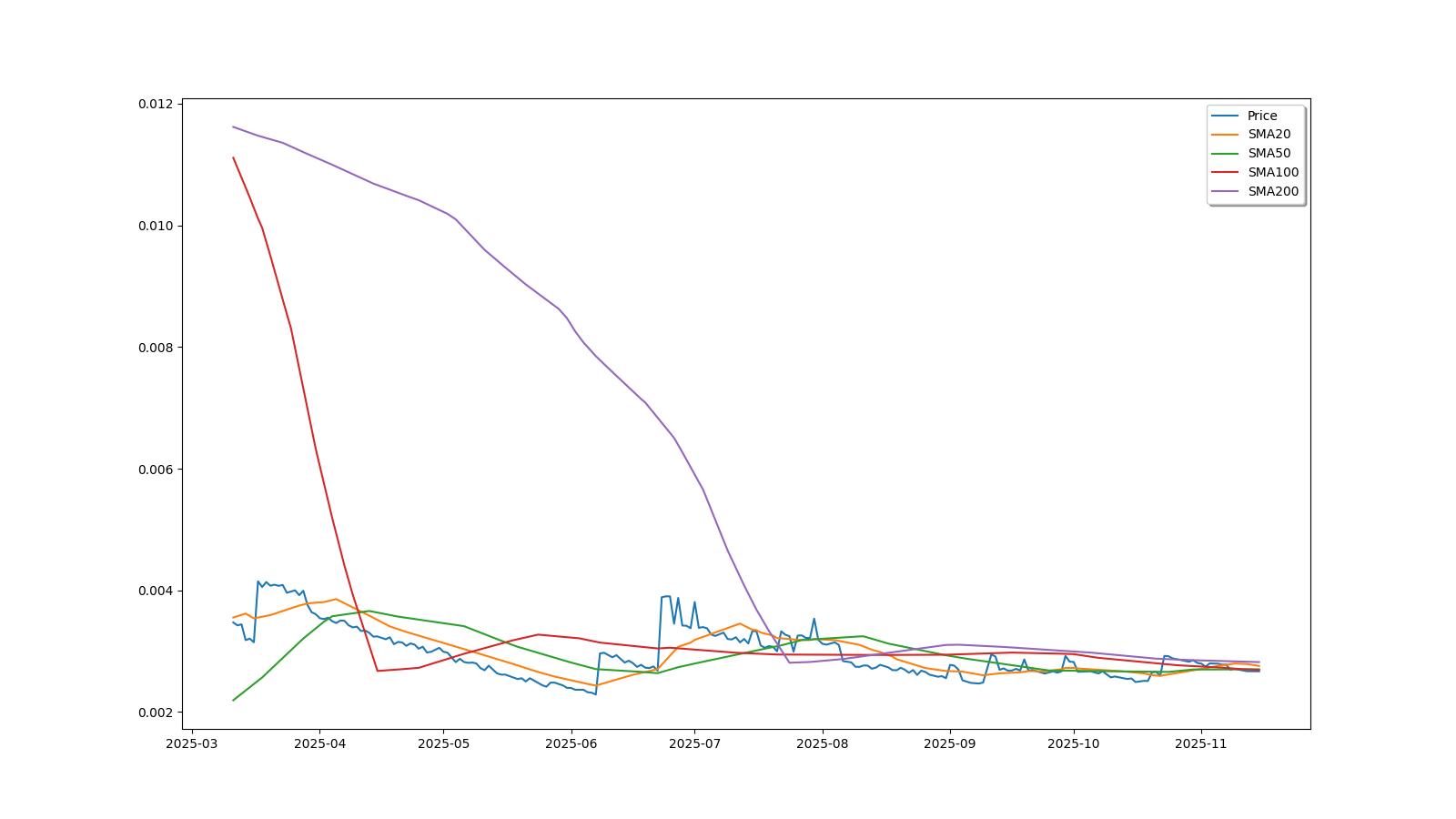 Ryo Currency Simple Moving Averages