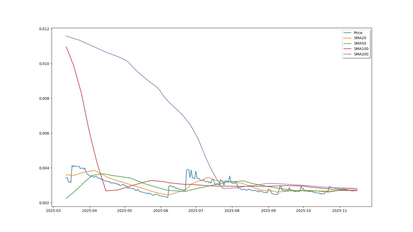 Ryo Currency Simple Moving Averages