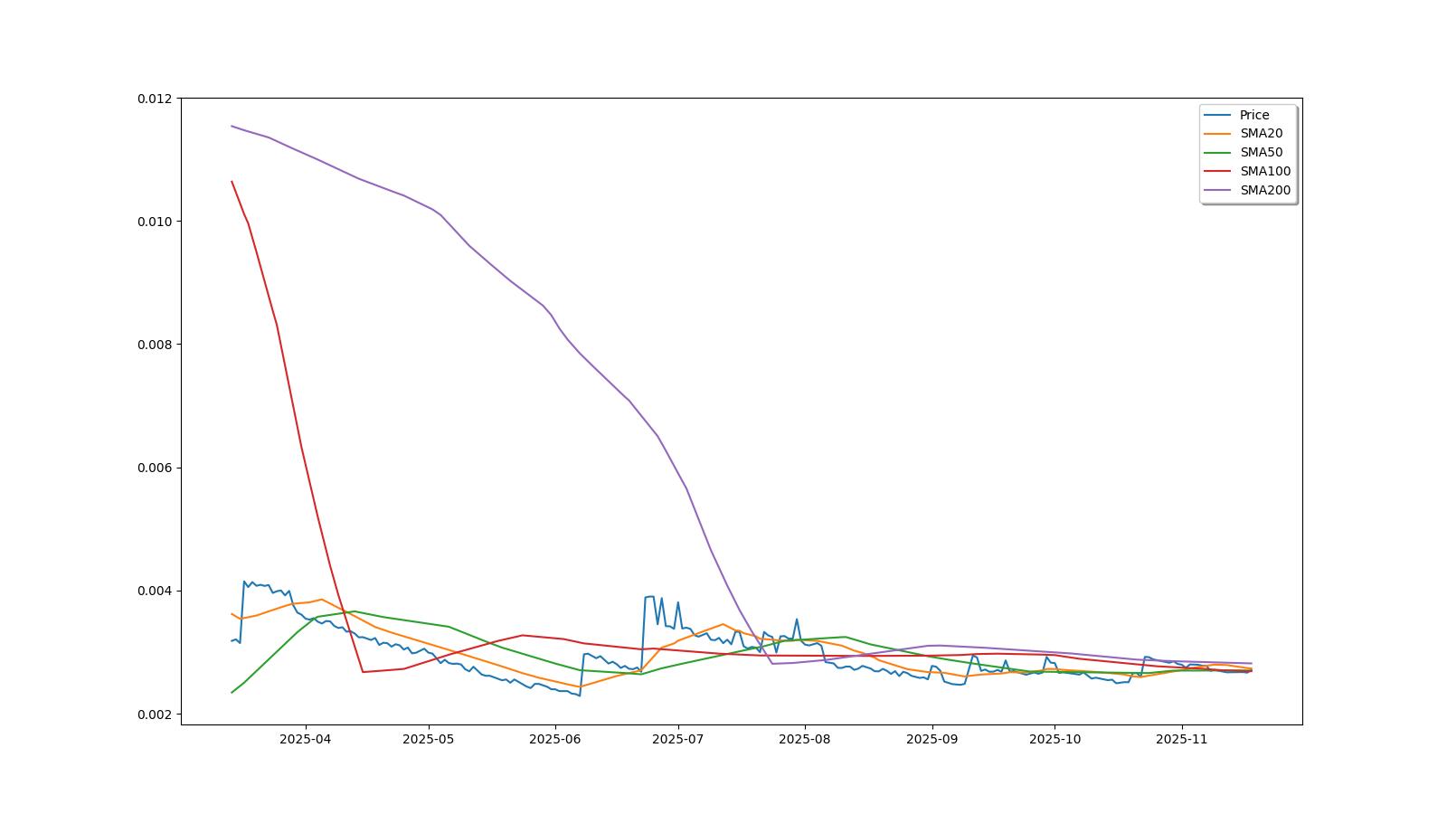 Ryo Currency Simple Moving Averages