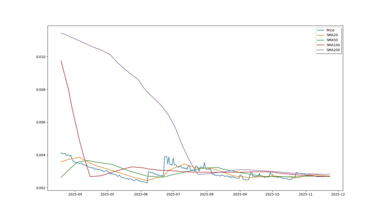 Ryo Currency Simple Moving Averages