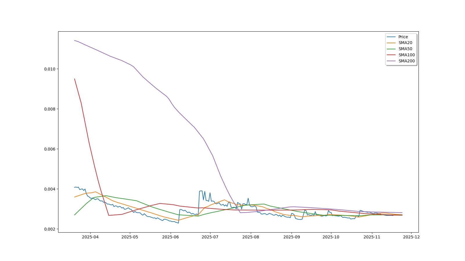 Ryo Currency Simple Moving Averages
