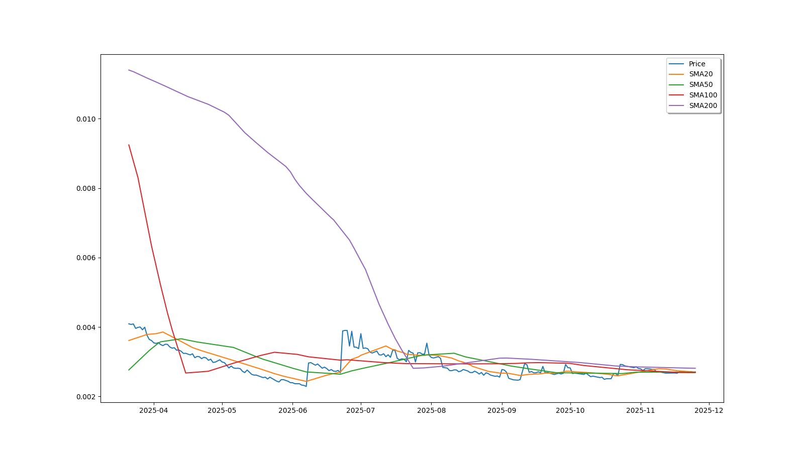 Ryo Currency Simple Moving Averages