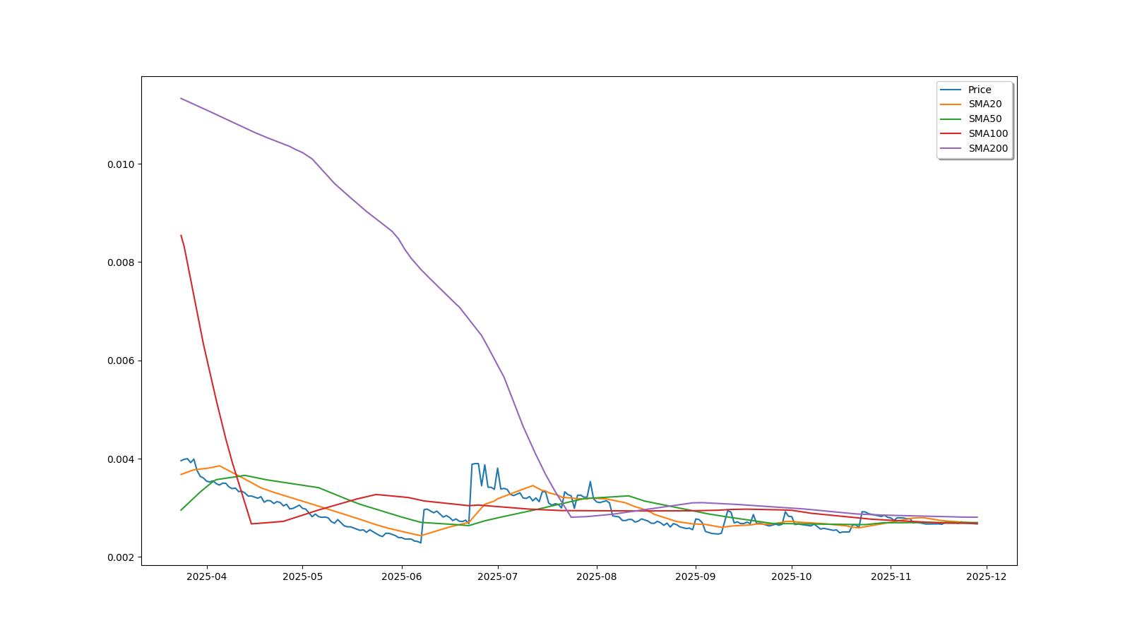 Ryo Currency Simple Moving Averages
