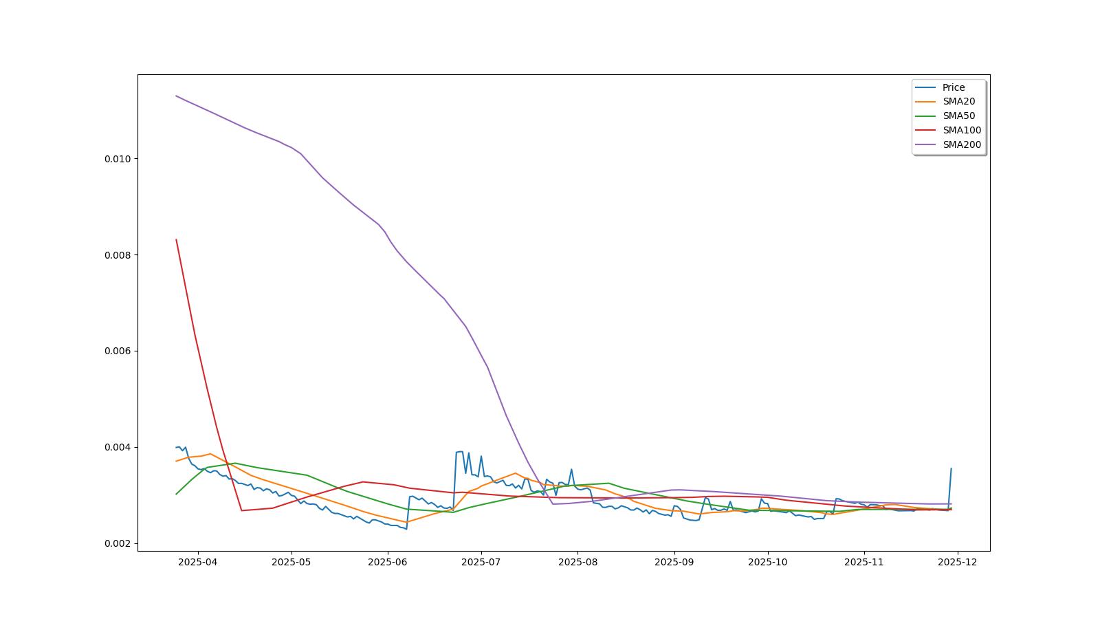 Ryo Currency Simple Moving Averages