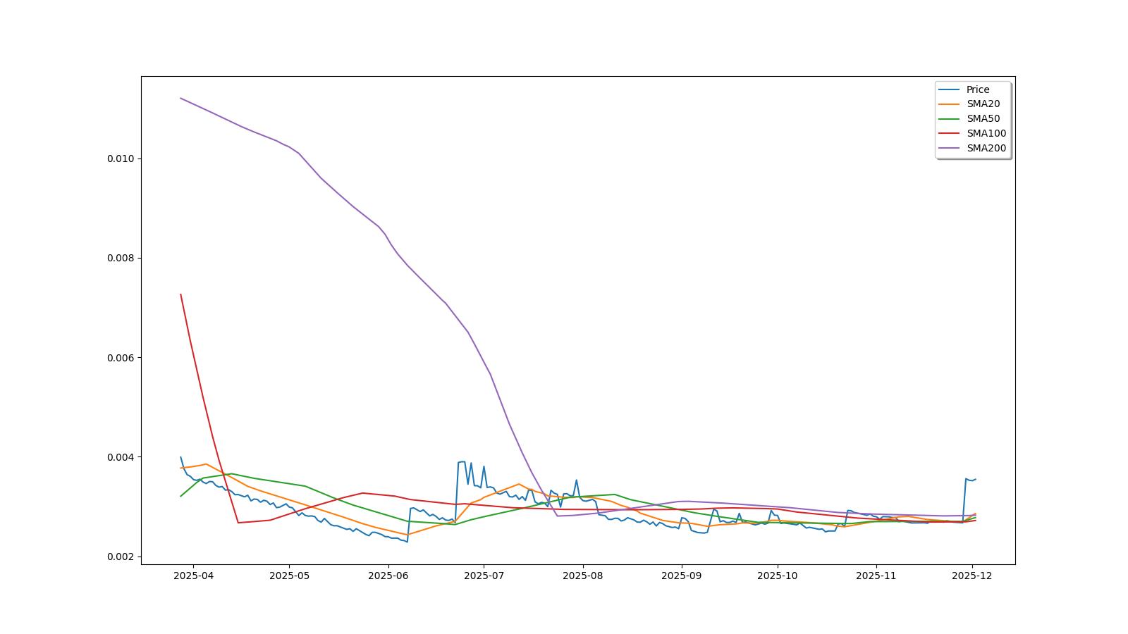 Ryo Currency Simple Moving Averages