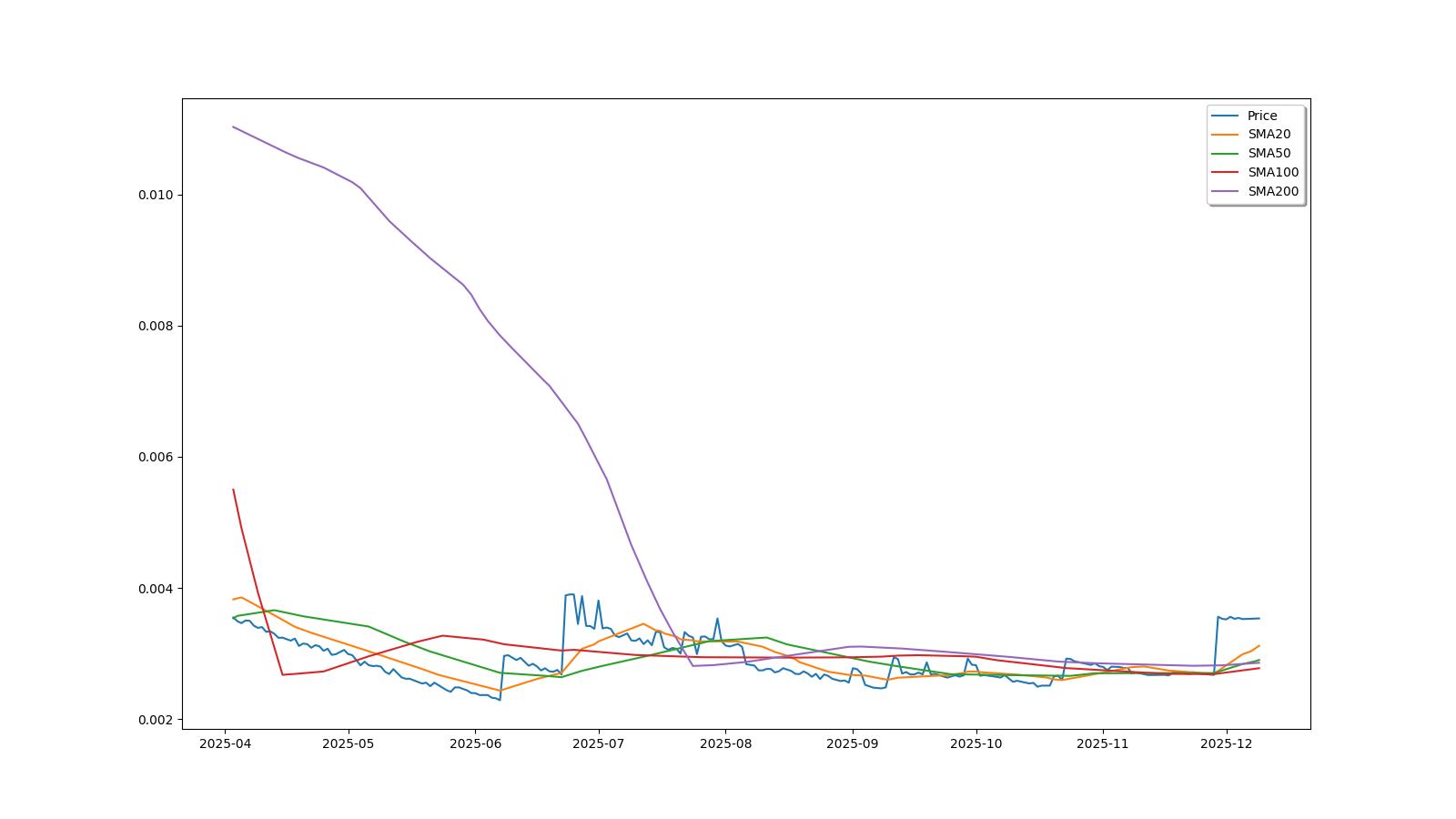 Ryo Currency Simple Moving Averages