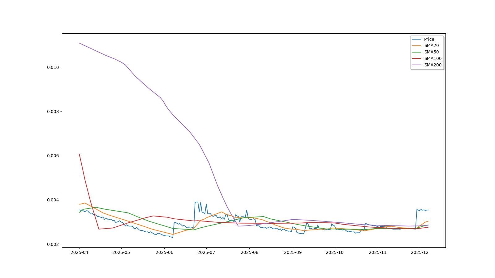 Ryo Currency Simple Moving Averages