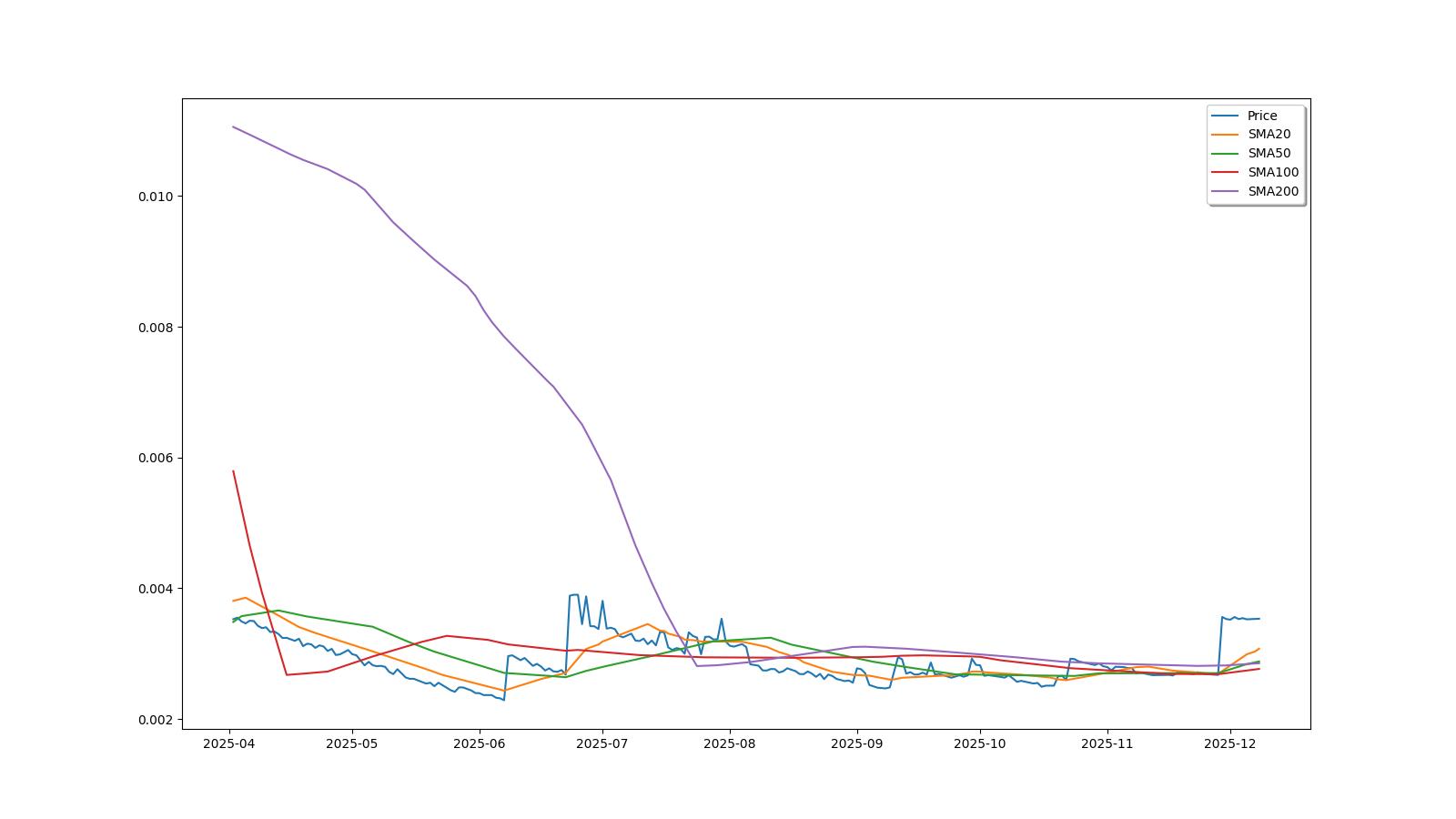 Ryo Currency Simple Moving Averages