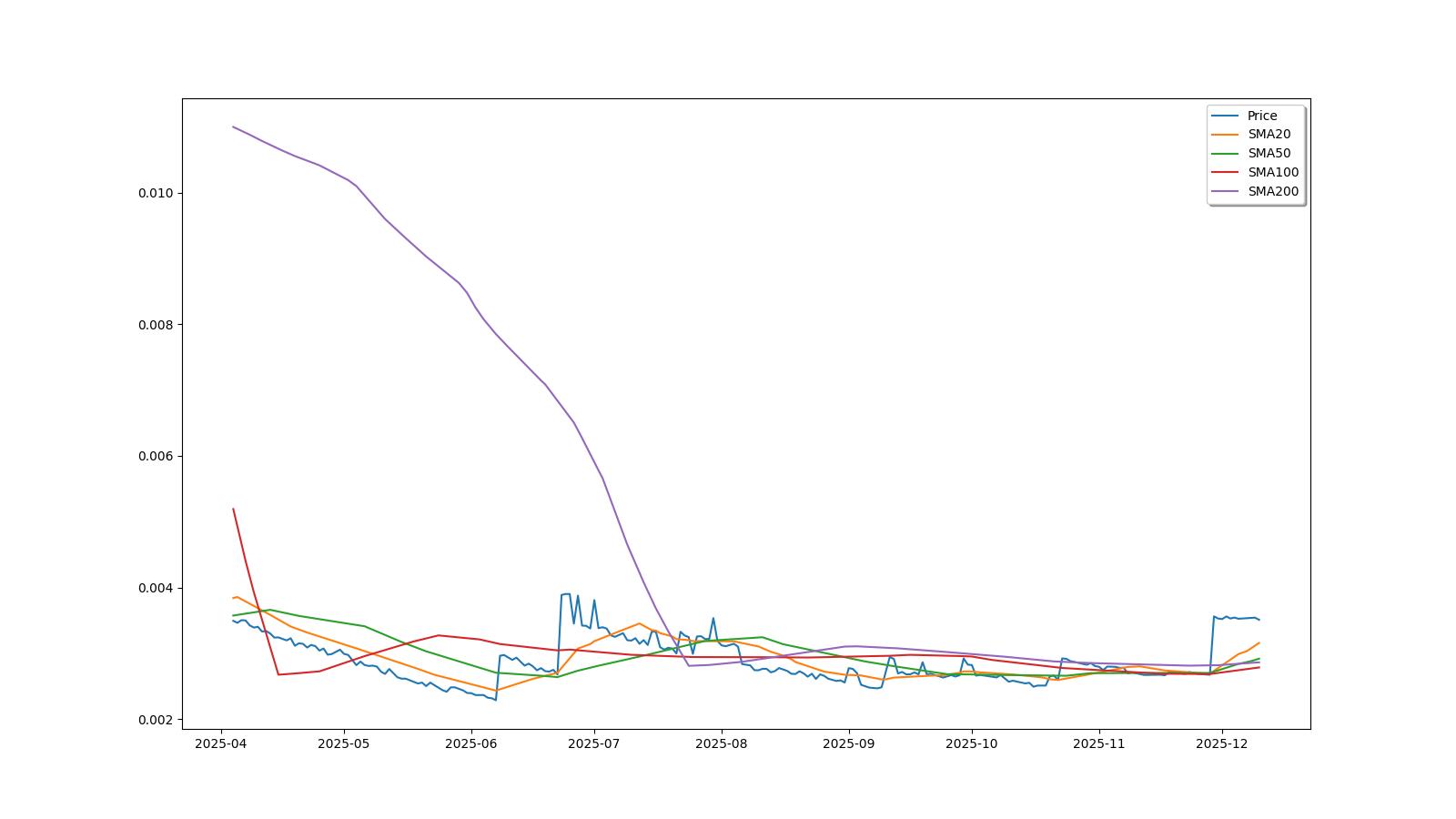 Ryo Currency Simple Moving Averages