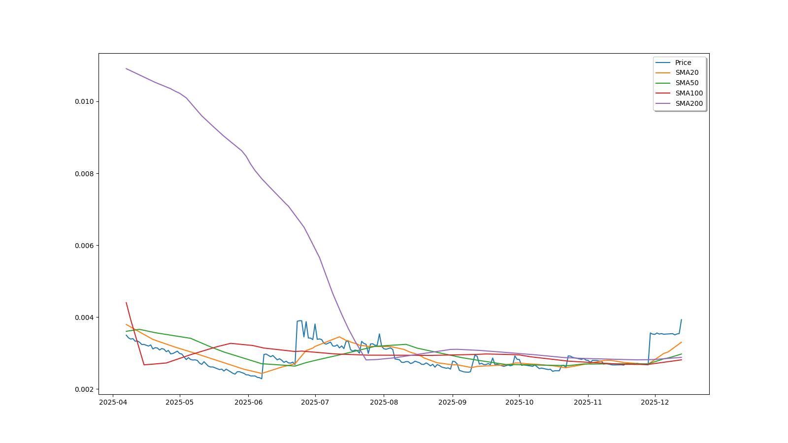 Ryo Currency Simple Moving Averages