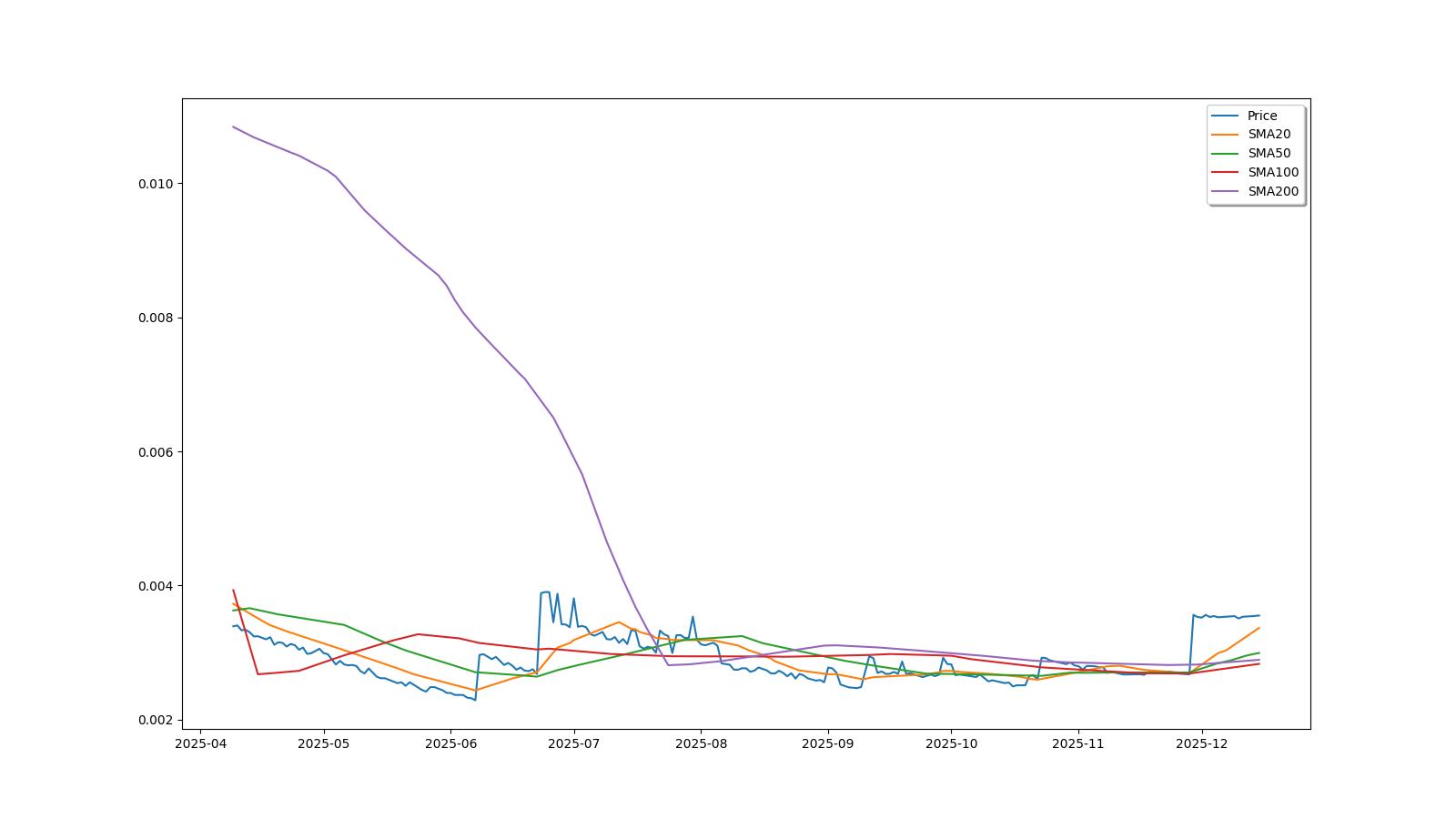 Ryo Currency Simple Moving Averages