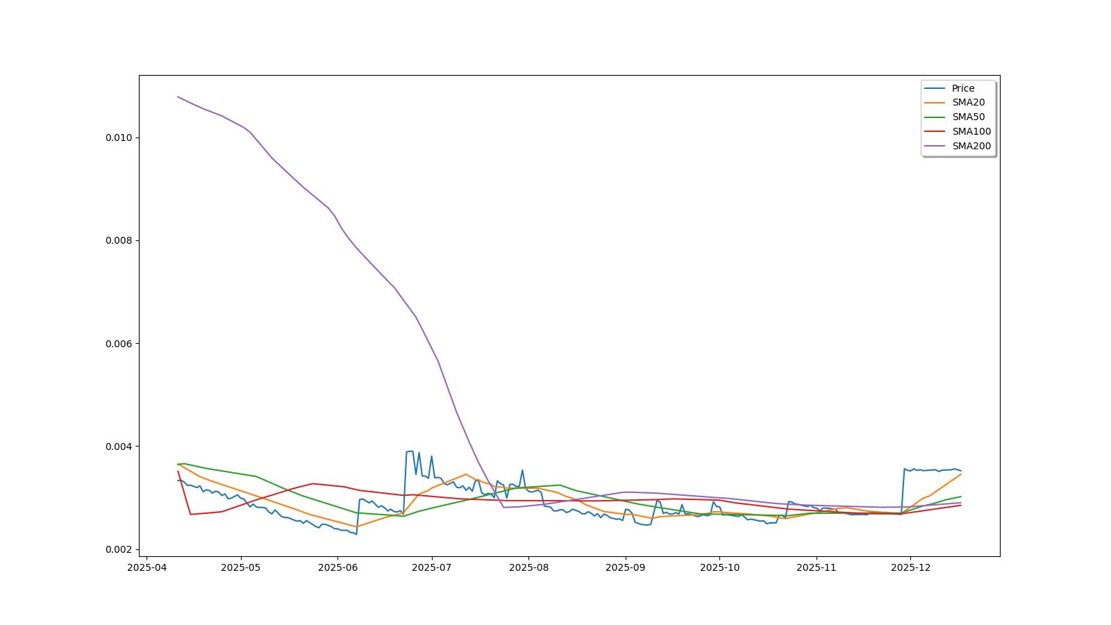 Ryo Currency Simple Moving Averages