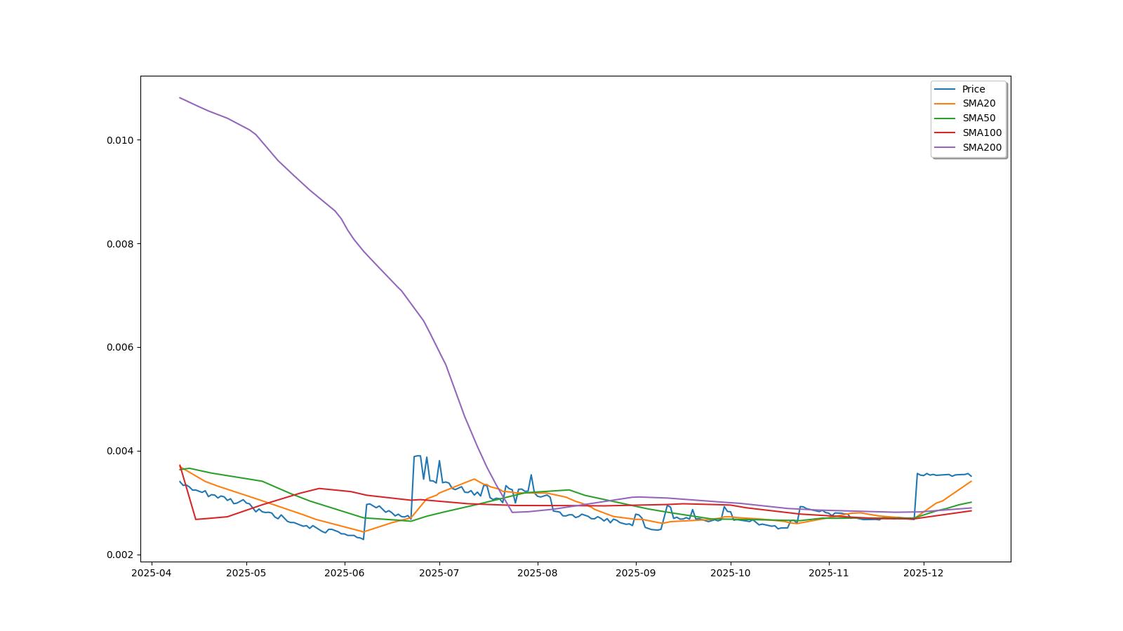 Ryo Currency Simple Moving Averages