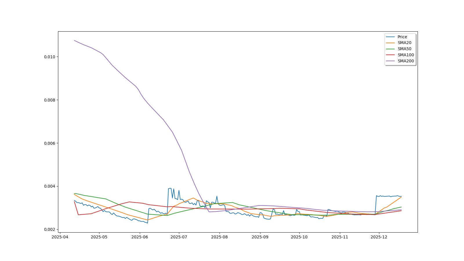 Ryo Currency Simple Moving Averages