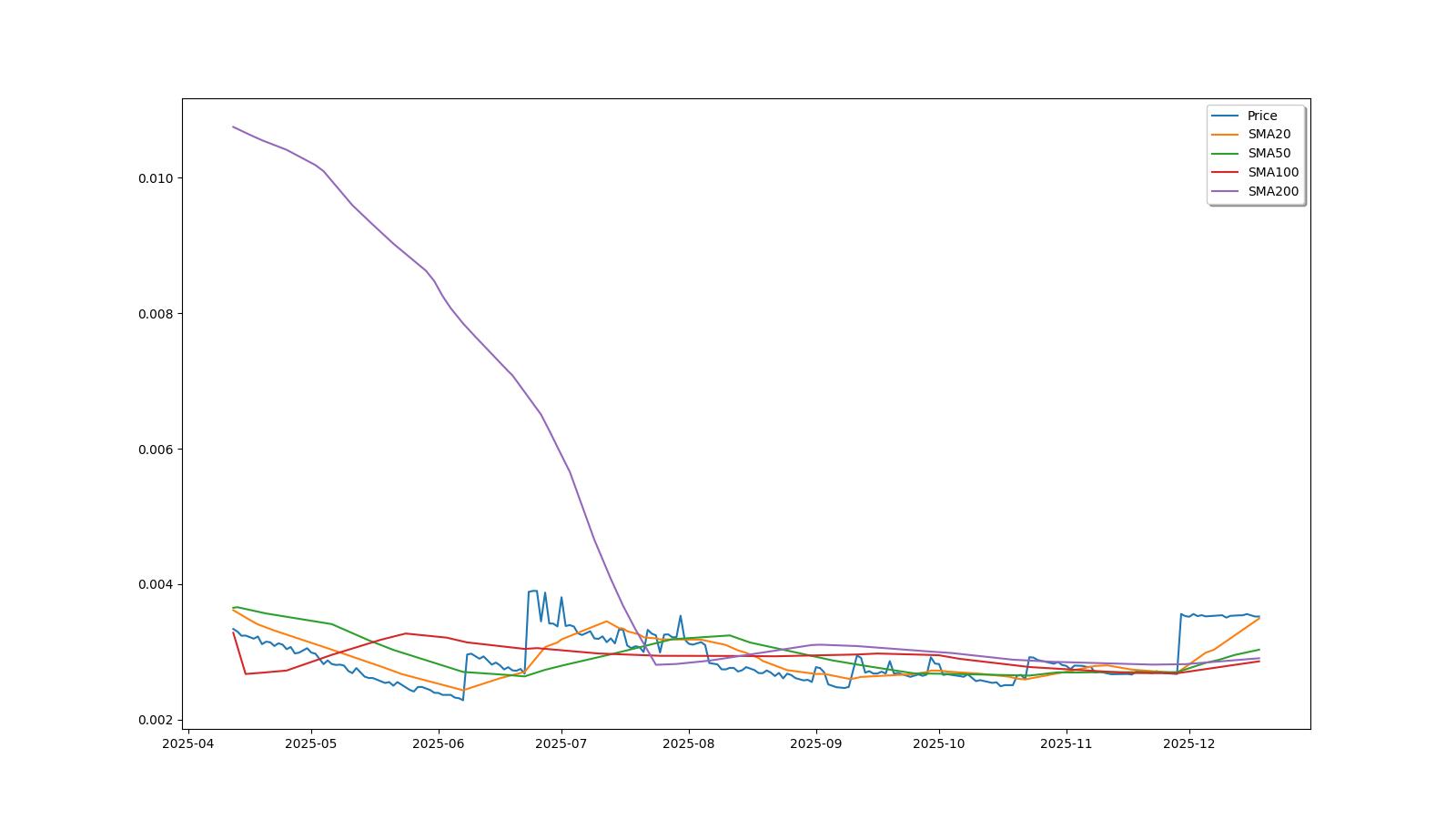 Ryo Currency Simple Moving Averages