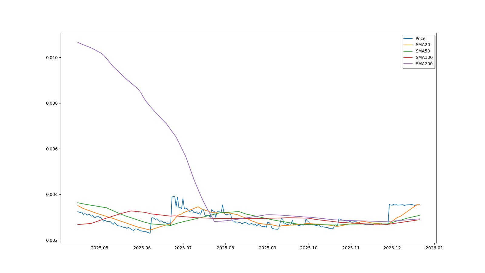 Ryo Currency Simple Moving Averages
