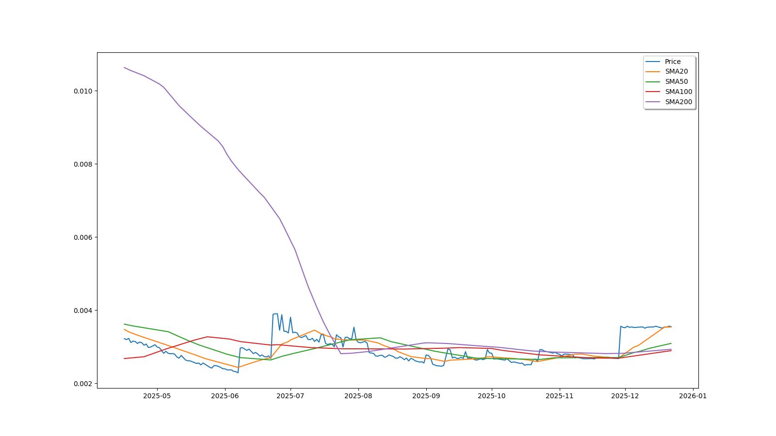 Ryo Currency Simple Moving Averages