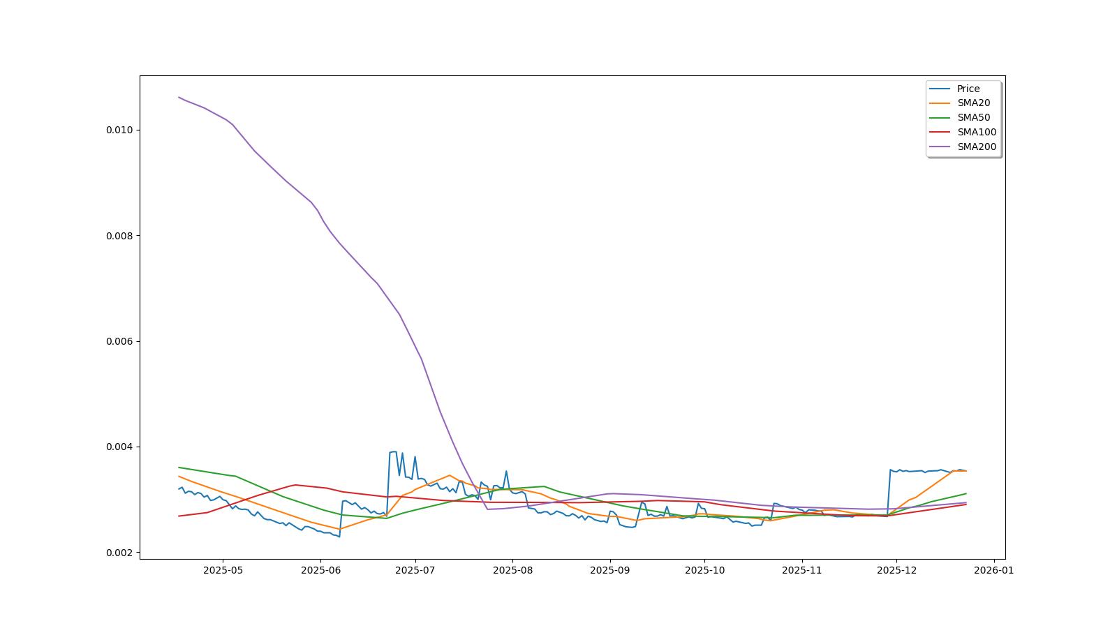 Ryo Currency Simple Moving Averages
