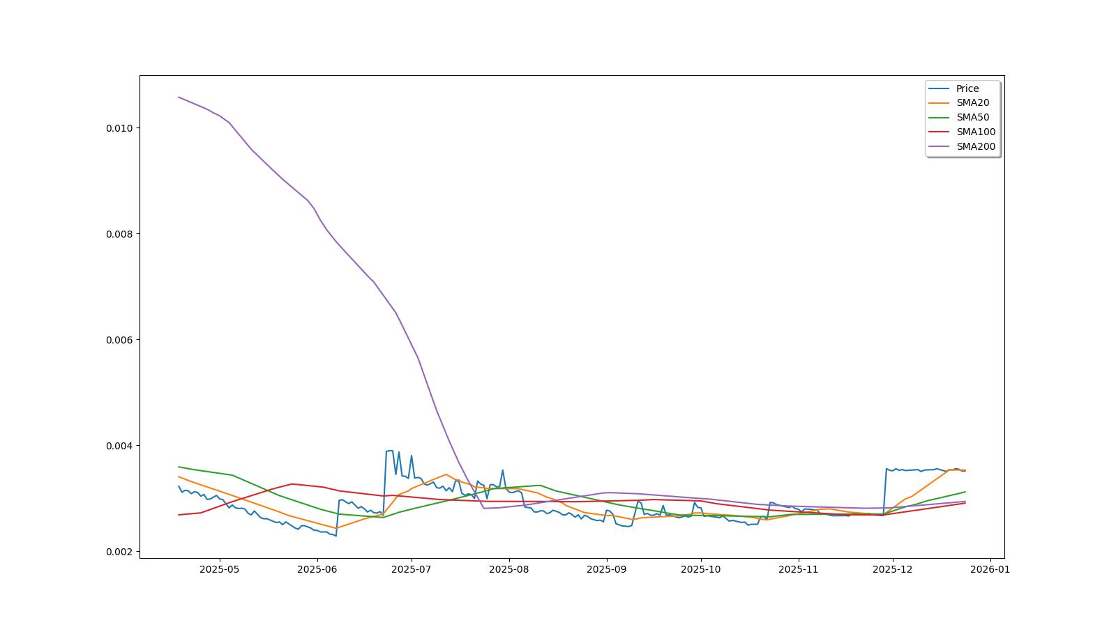 Ryo Currency Simple Moving Averages