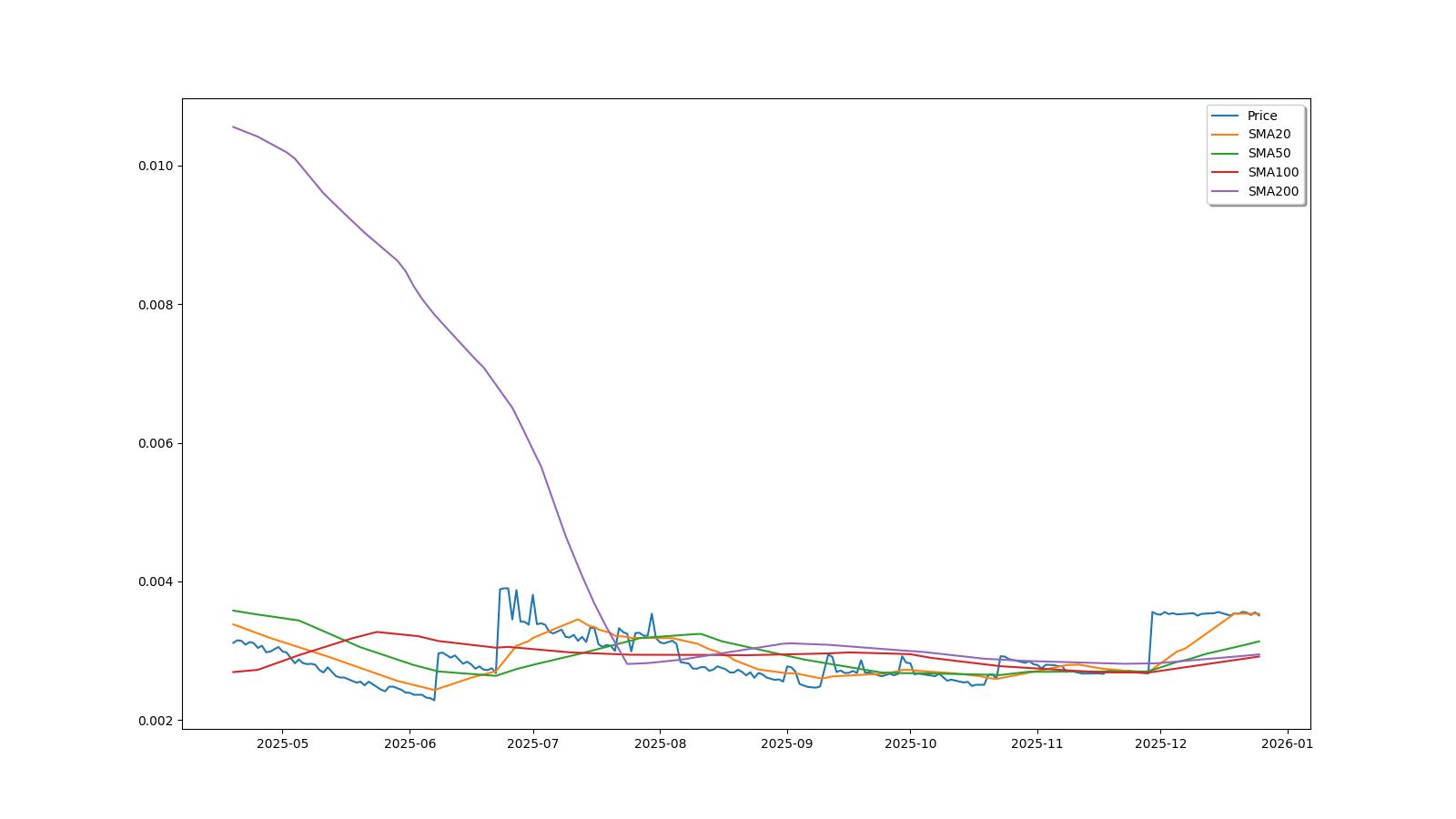 Ryo Currency Simple Moving Averages